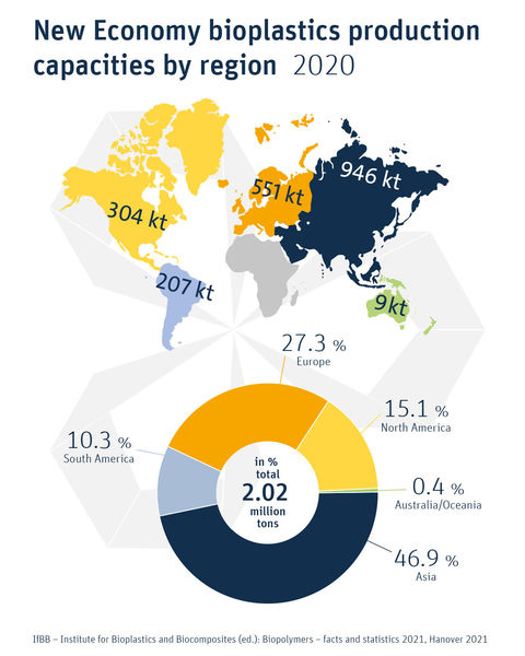 Facts and Statistics - IfBB - Institute for bioplastics and biocomposites